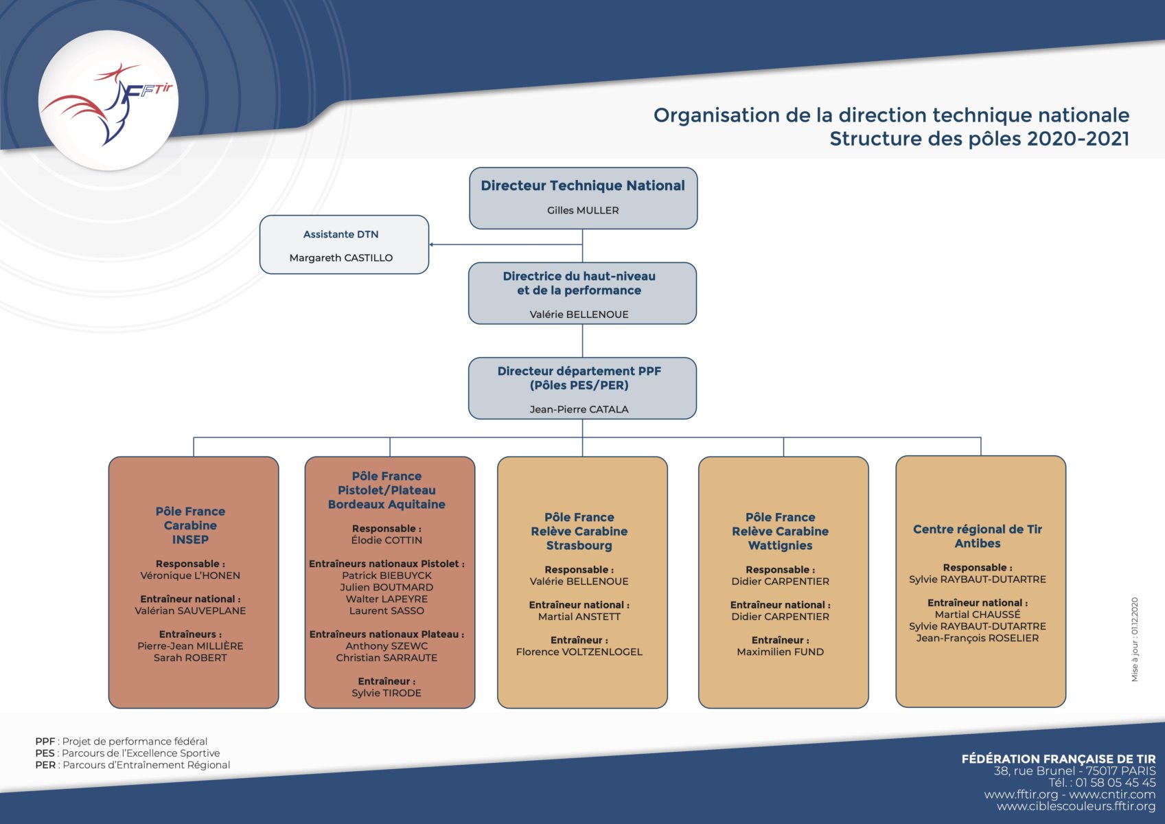 Organisation de la DTN | Fédération française de tir